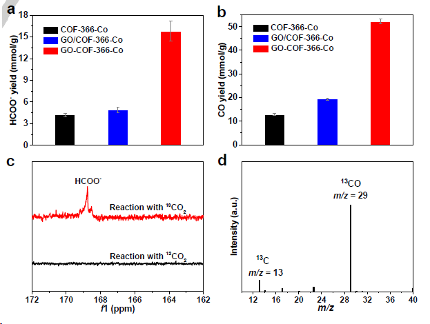 钟地长/鲁统部Angew：石墨烯共价锚定COFs光催化CO2还原为甲酸盐或CO | 石墨烯网