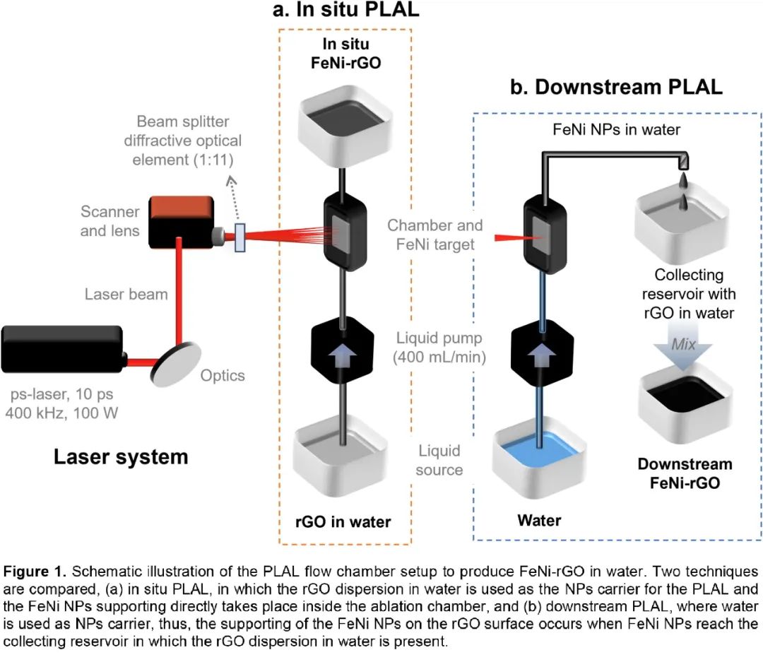 J. Catal.：FeNi纳米粒子修饰的还原氧化石墨烯作为析氧的持久电催化剂 | 石墨烯网