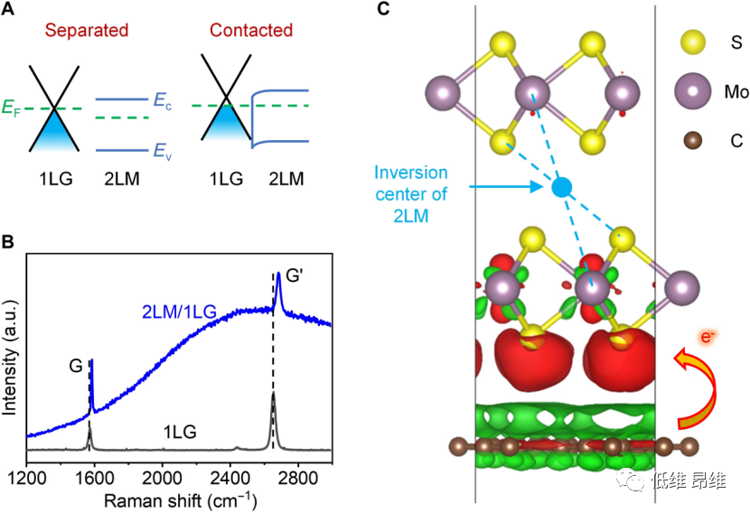 Sci. Adv.：双层MoS2和单层石墨烯范德华异质结中的二次谐波生成 | 石墨烯网