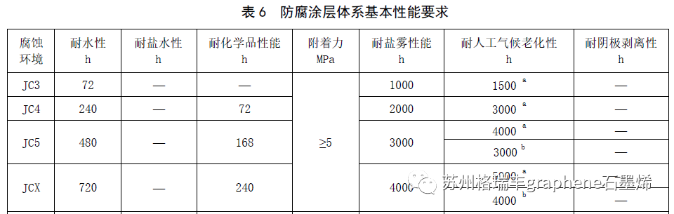JT/T 722-2023行业标准发布，增加高性能石墨烯锌涂层体系 | 石墨烯网