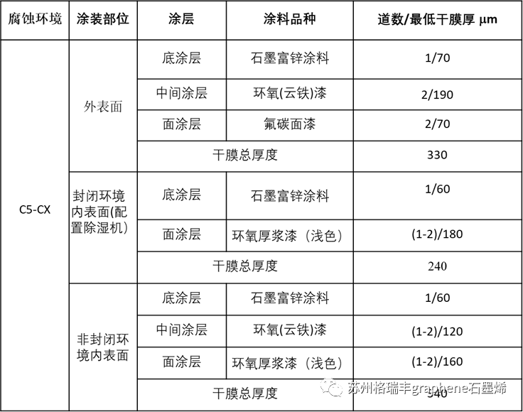 JT/T 722-2023行业标准发布，增加高性能石墨烯锌涂层体系 | 石墨烯网