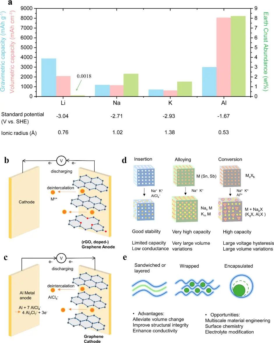浙大高超教授团队ACS Mater. Lett.综述: 石墨烯材料在新型钠、钾、铝离子电池中的应用优势和价值 | 石墨烯网