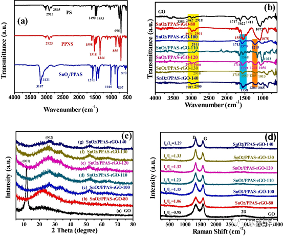南京理工大学张树鹏课题组CEJ： 基于SnO2和聚苯乙烯共官能化氧化石墨烯电极的低浓度氯化钠水溶液的电容脱盐 | 石墨烯网