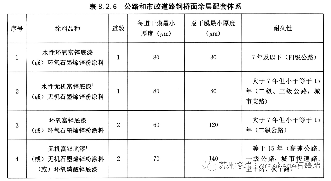 环氧石墨烯锌粉涂层配套体系:《桥梁钢结构防腐蚀设计及保护技术标准》(T/CSCS 013-2021) | 石墨烯网