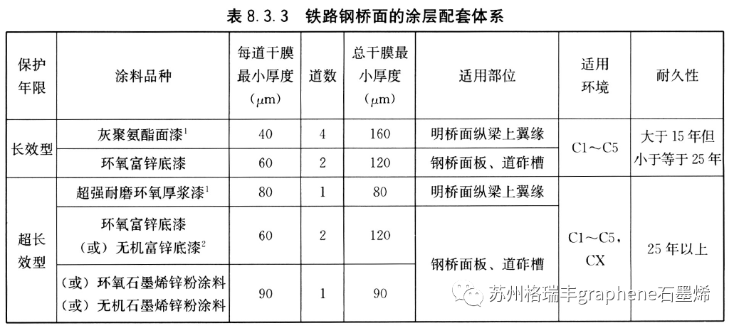 环氧石墨烯锌粉涂层配套体系:《桥梁钢结构防腐蚀设计及保护技术标准》(T/CSCS 013-2021) | 石墨烯网