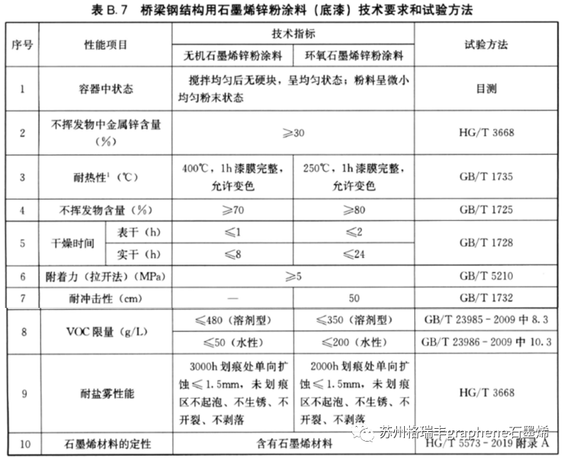 环氧石墨烯锌粉涂层配套体系:《桥梁钢结构防腐蚀设计及保护技术标准》(T/CSCS 013-2021) | 石墨烯网